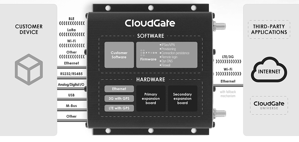 Option CloudGate mini